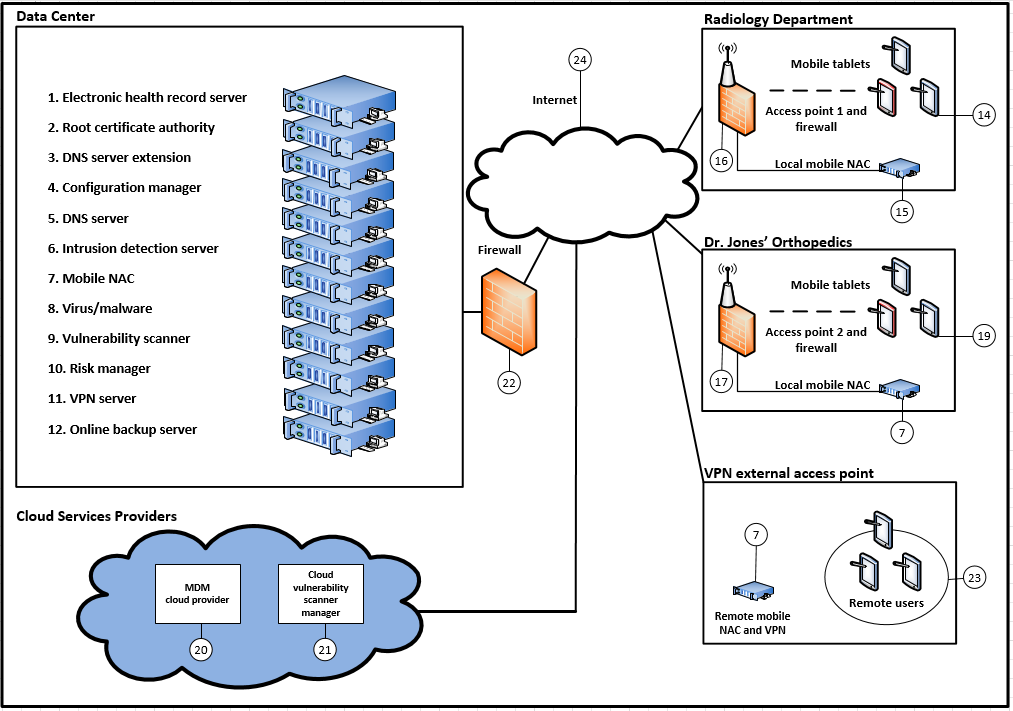 Securing Electronic Health Records on Mobile Devices NIST SP 1800-1 Securing Electronic Health Records on Mobile Devices NIST SP 1800-1