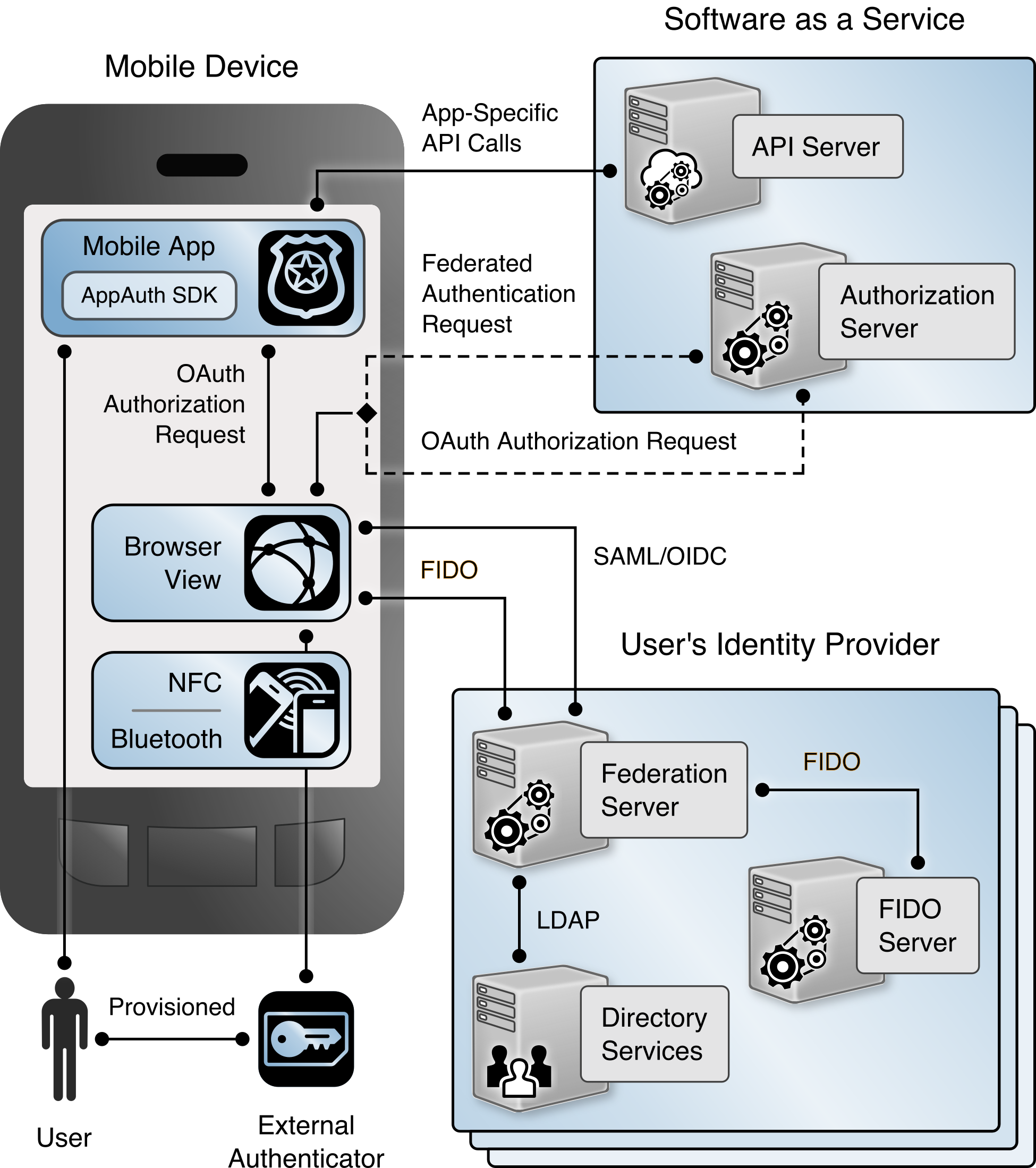 1 Summary — NIST SP 1800-13 documentation