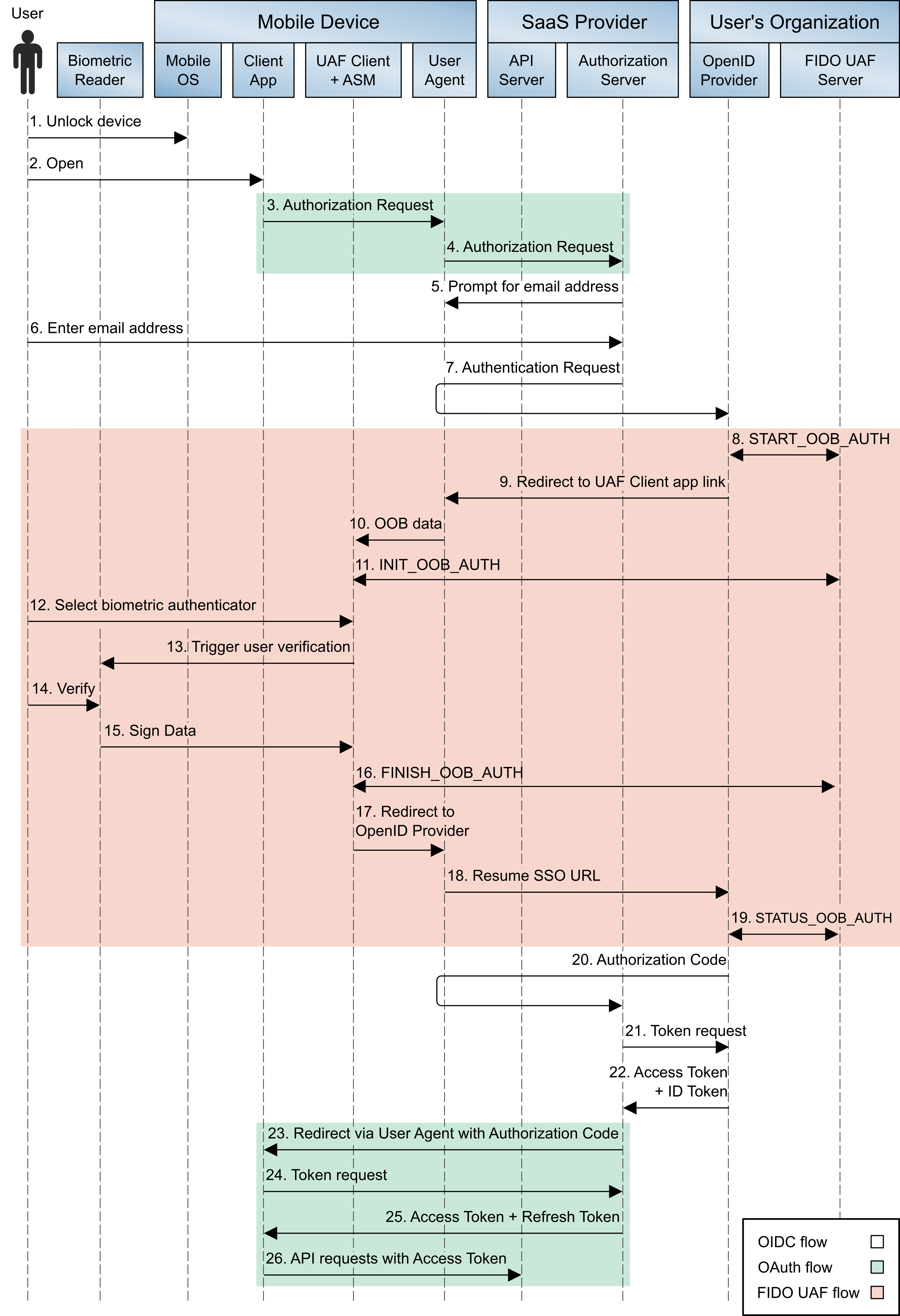 1 Summary — NIST SP 1800-13 documentation