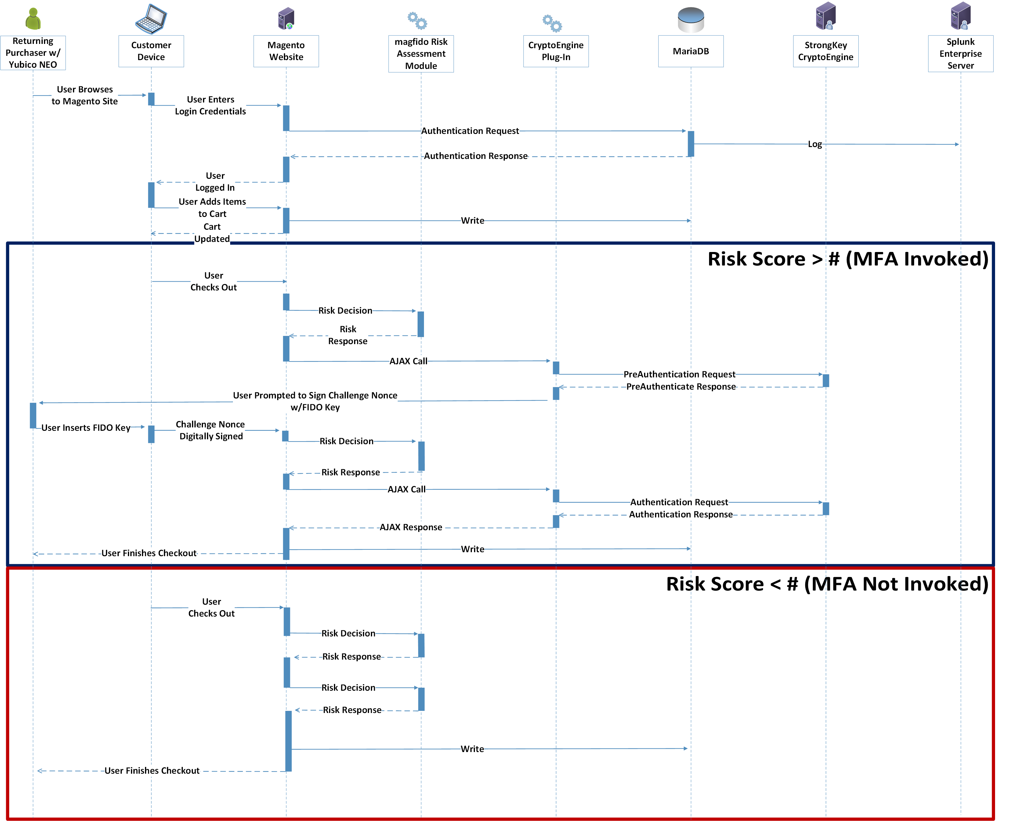 Nist 800 Risk Assessment Template Nist 800 53 Privileged Access Management Security Privacy
