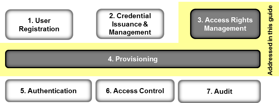 Identity and Access Management NIST SP 1800-2