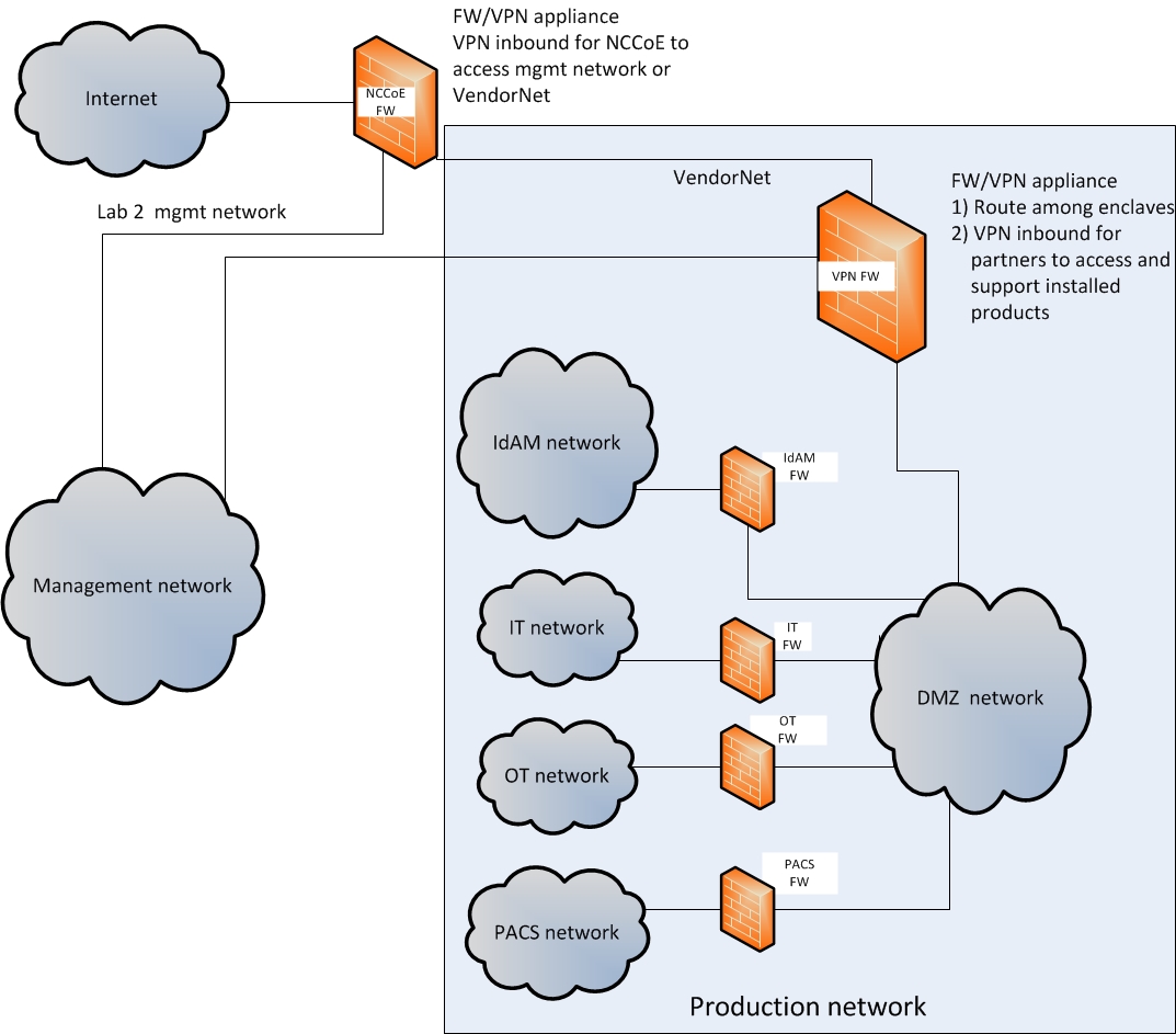 Identity and Access Management NIST SP 1800-2