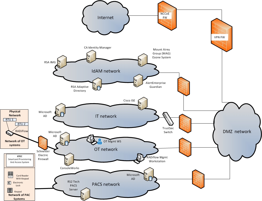 Identity and Access Management NIST SP 1800-2