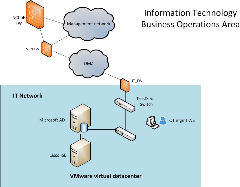 Identity and Access Management NIST SP 1800-2