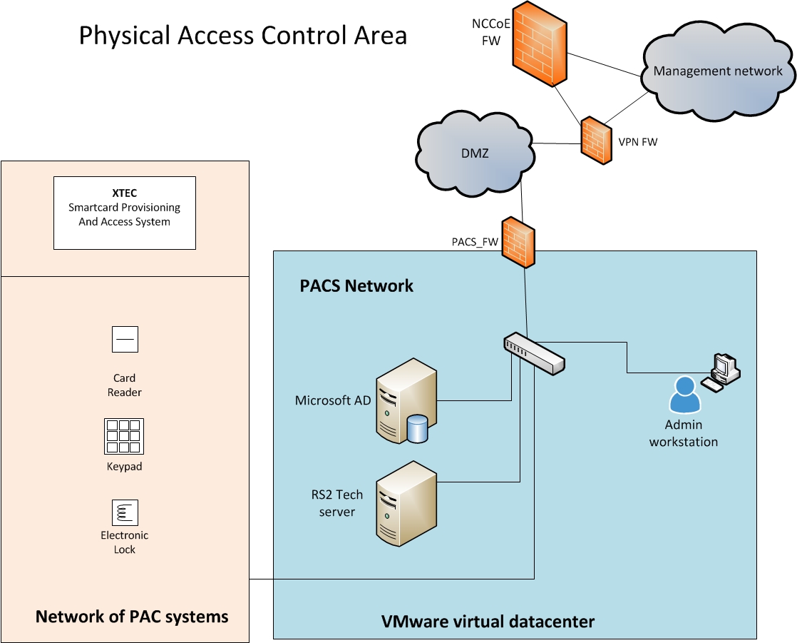 Identity and Access Management NIST SP 1800-2