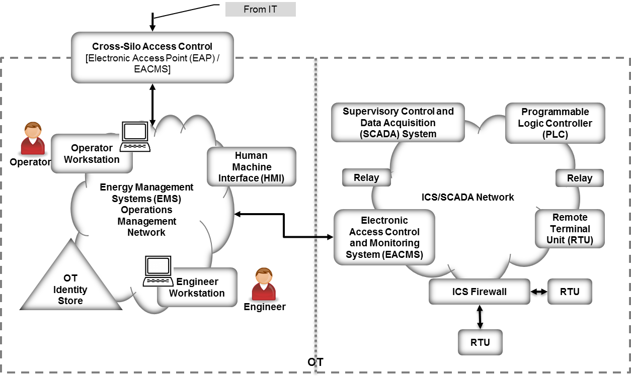 Identity and Access Management NIST SP 1800-2