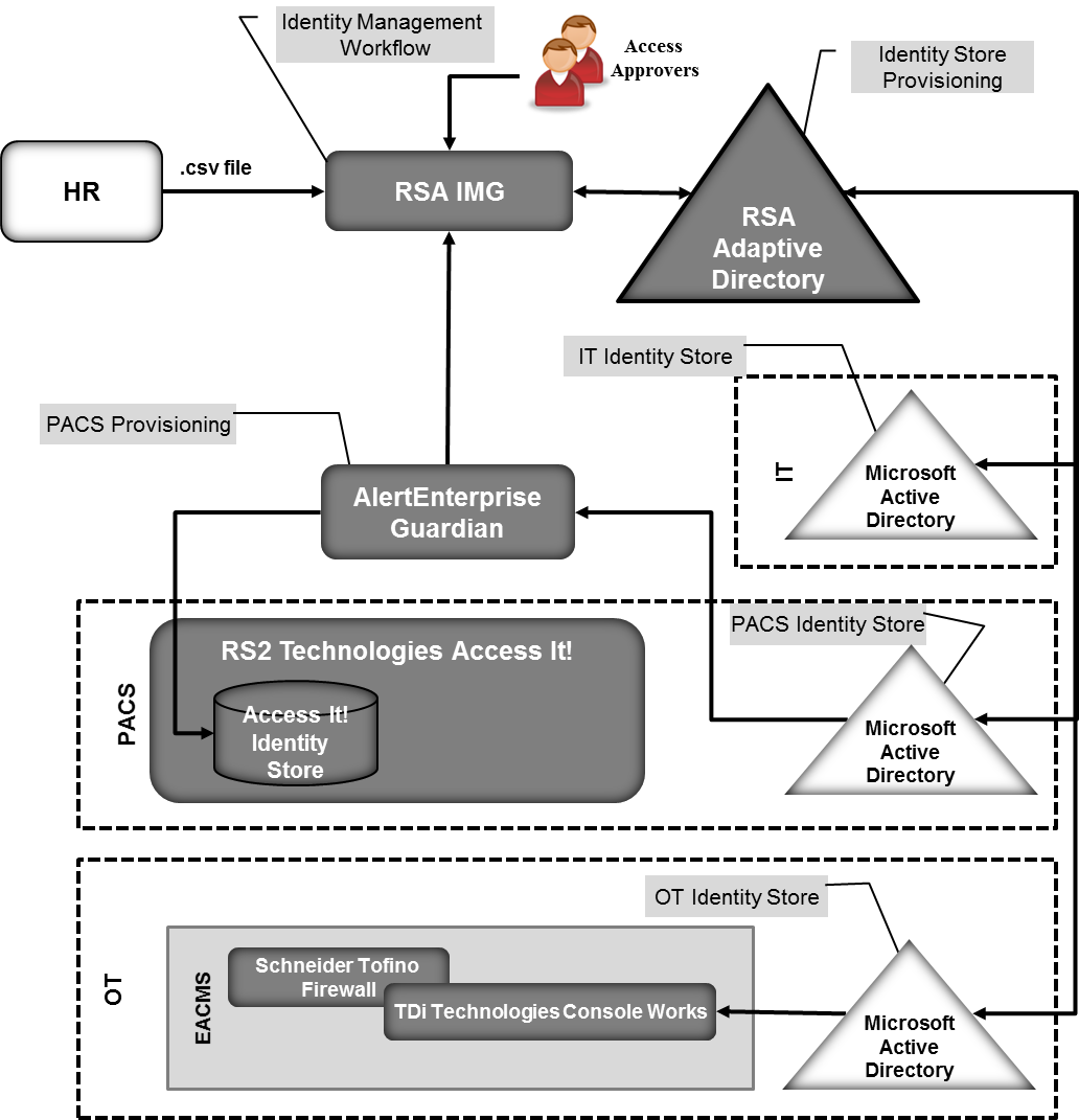 Identity and Access Management NIST SP 1800-2