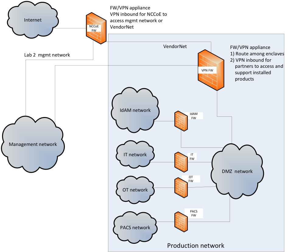 Identity and Access Management NIST SP 1800-2