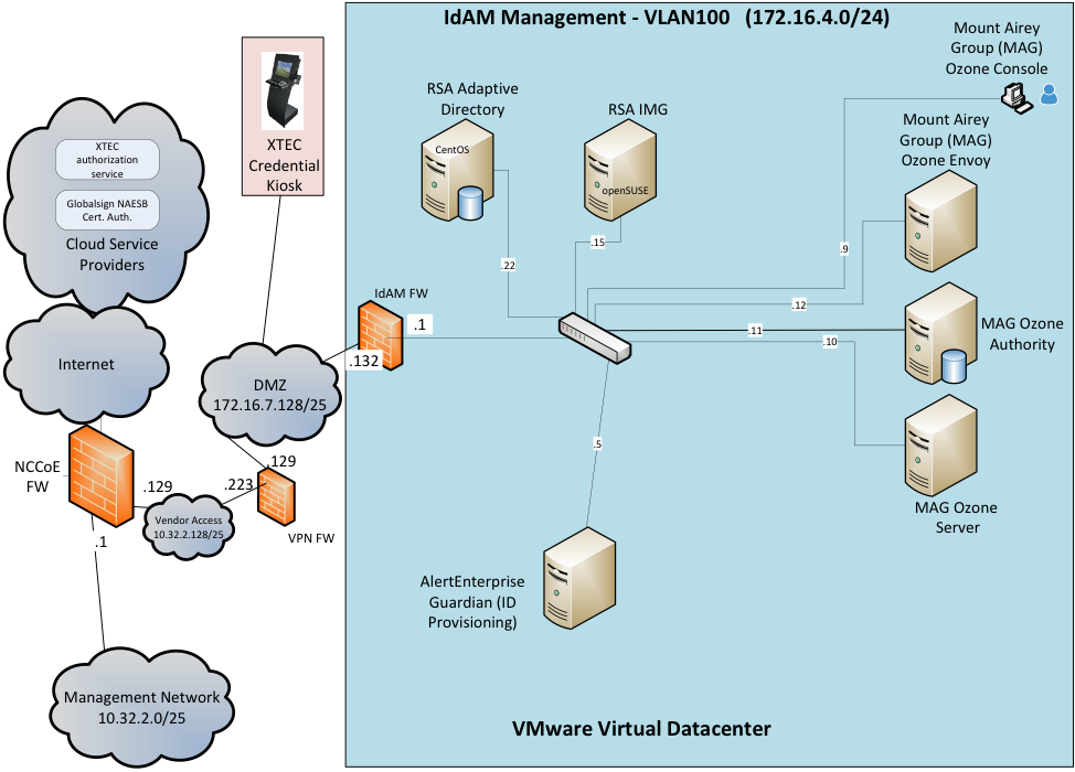 Identity and Access Management NIST SP 1800-2