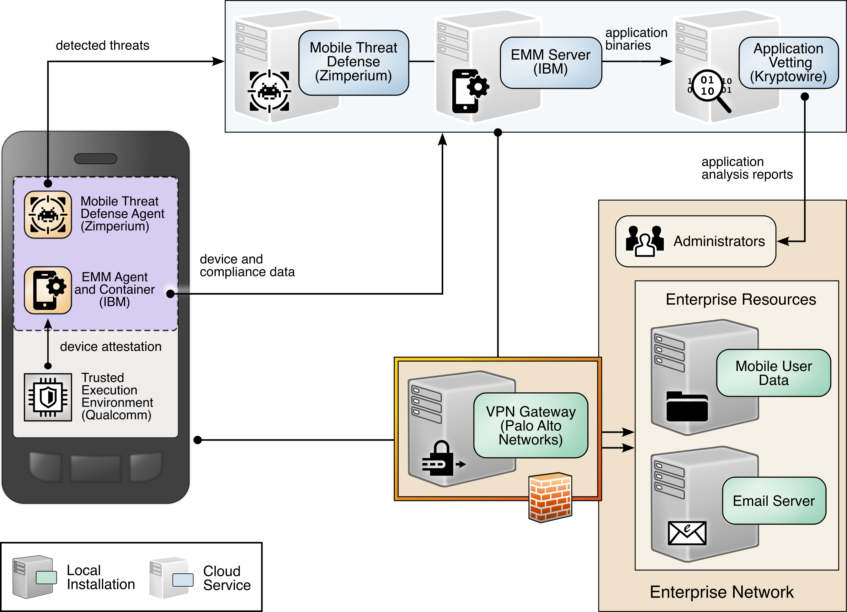 1 Summary — NIST SP 1800-22 documentation