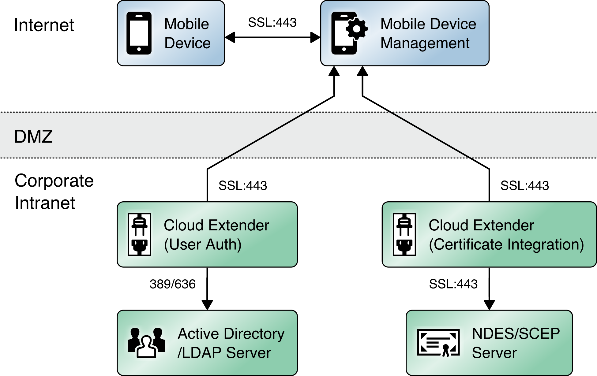 1 Introduction — NIST SP 1800-22 documentation