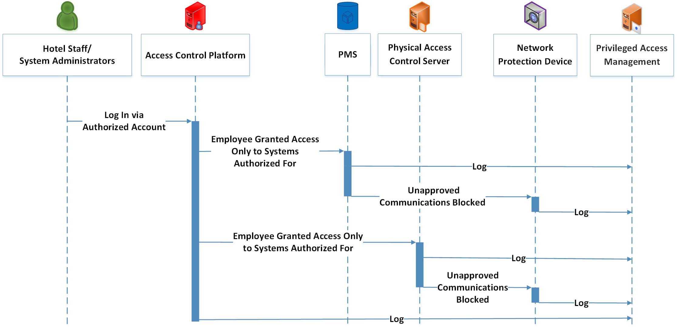 1 Summary — NIST SP 1800-27 documentation