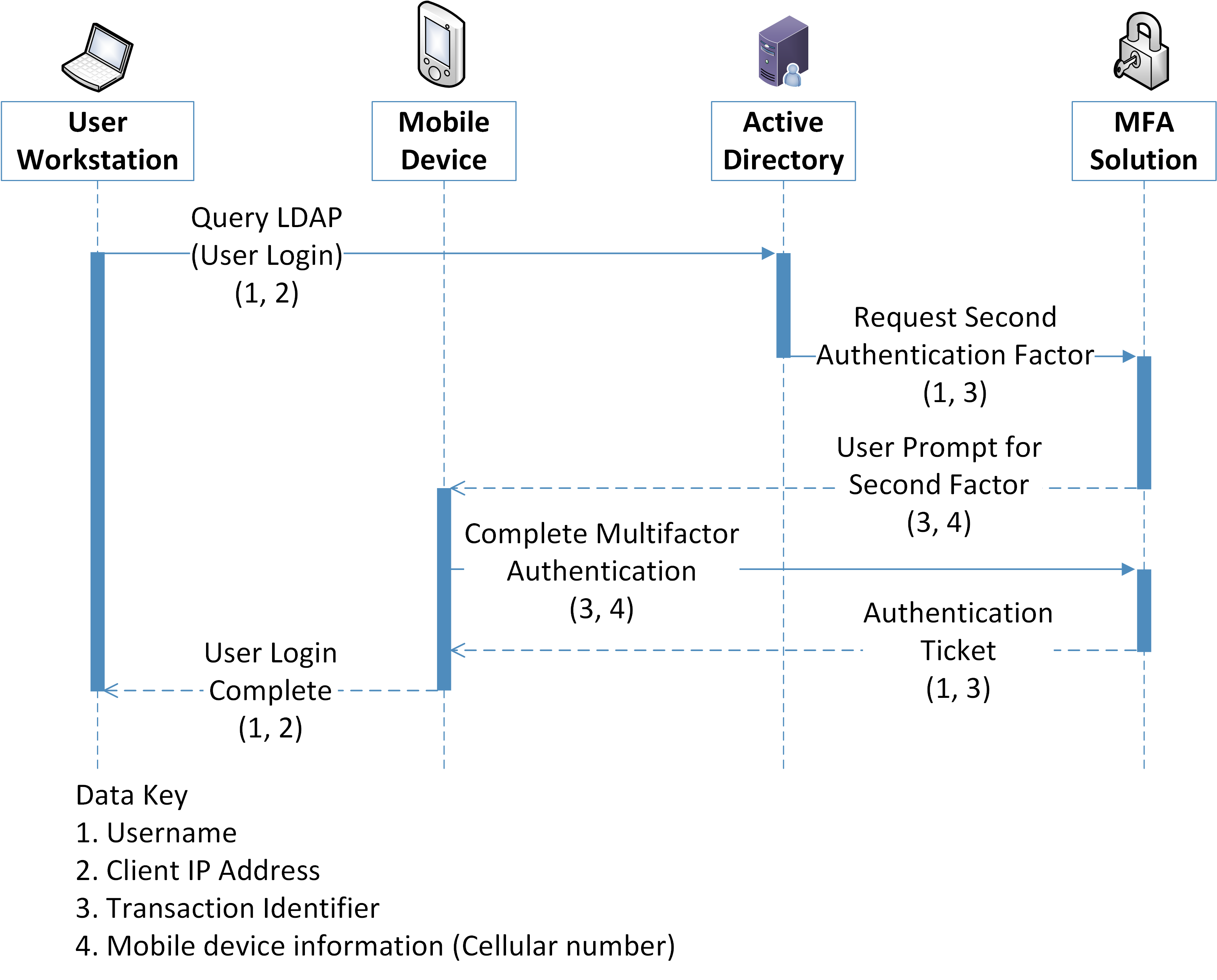 1 Summary — NIST SP 1800-28 documentation