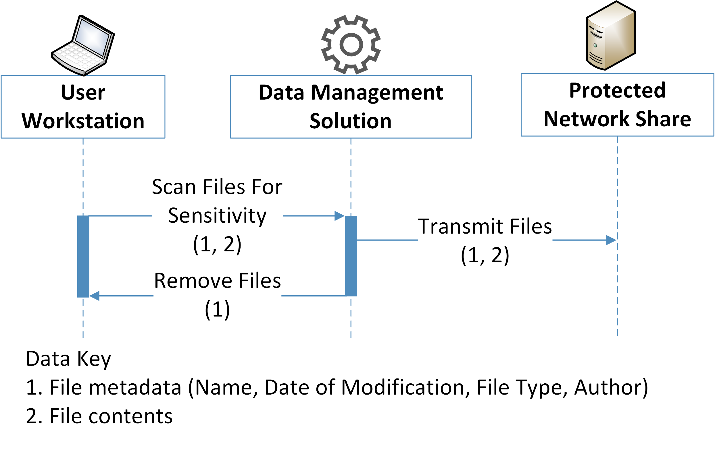 1 Summary — NIST SP 1800-28 documentation