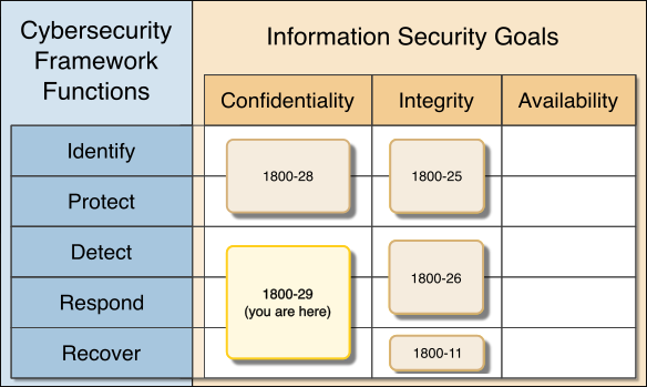 1 Summary — NIST SP 1800-29 documentation