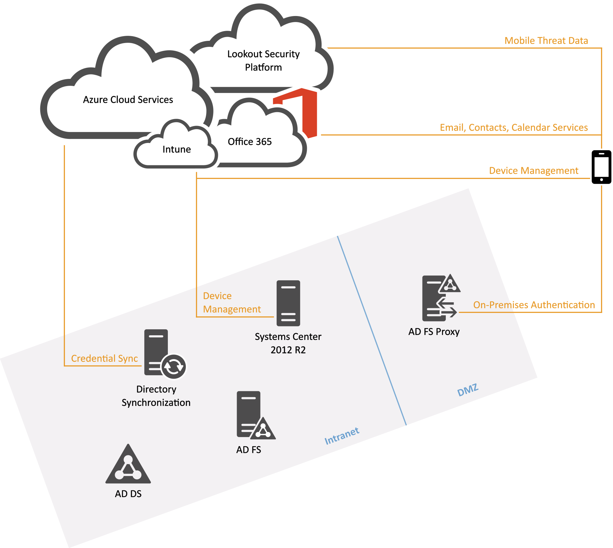 Mobile Device Security Mobile Device Security