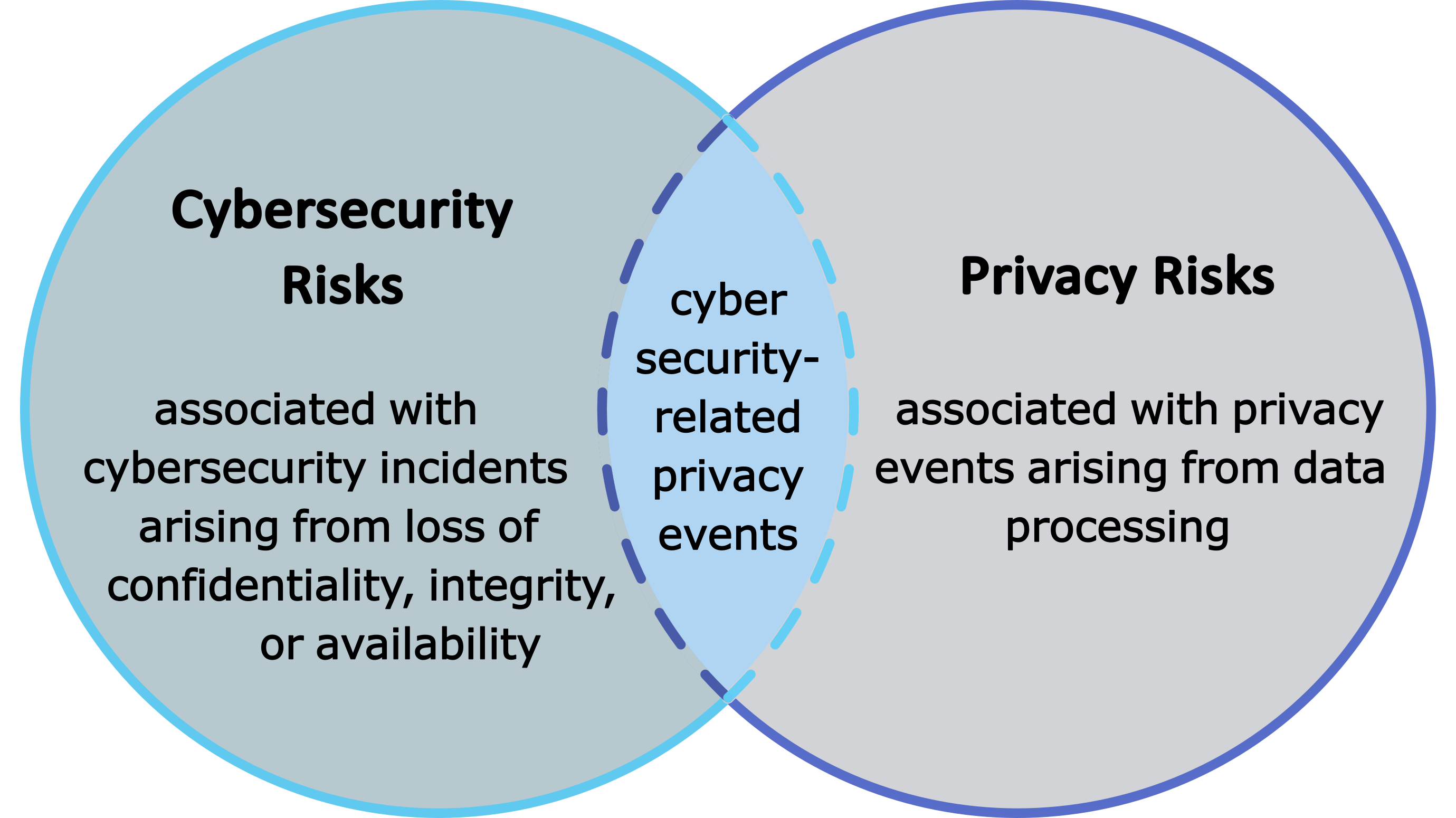 Relationship Between Cybersecurity and Privacy | NCCoE Relationship Between Cybersecurity and Privacy | NCCoE